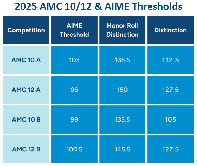 American Mathematics Competitions (AMC10) - 阿思丹国际学术挑战——亚洲最大青少年学术挑战平台